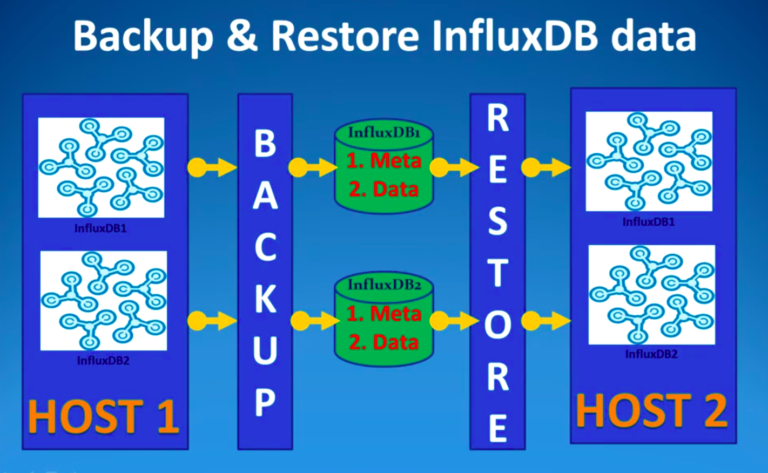 Influxdb Offline Backup And Restore Of Databases Internet Of Things